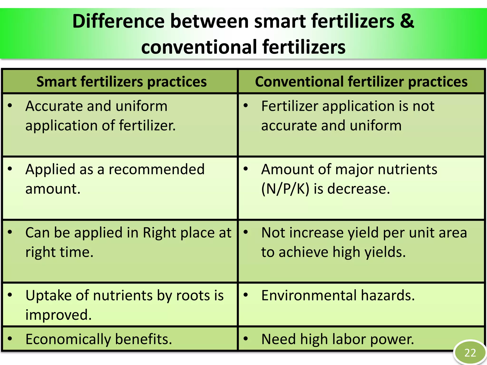Smart fertilizers in sustainable agriculture | PPTX
