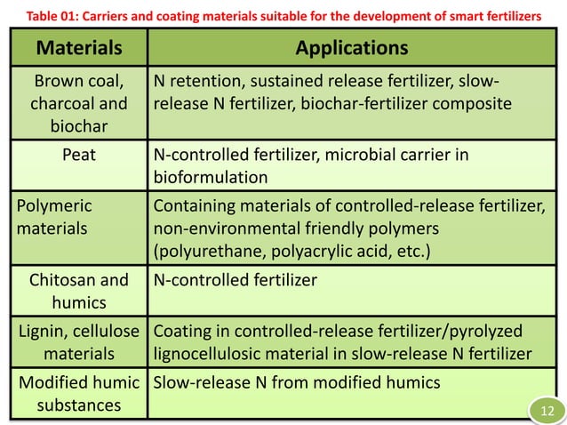 Smart fertilizers in sustainable agriculture | PPTX