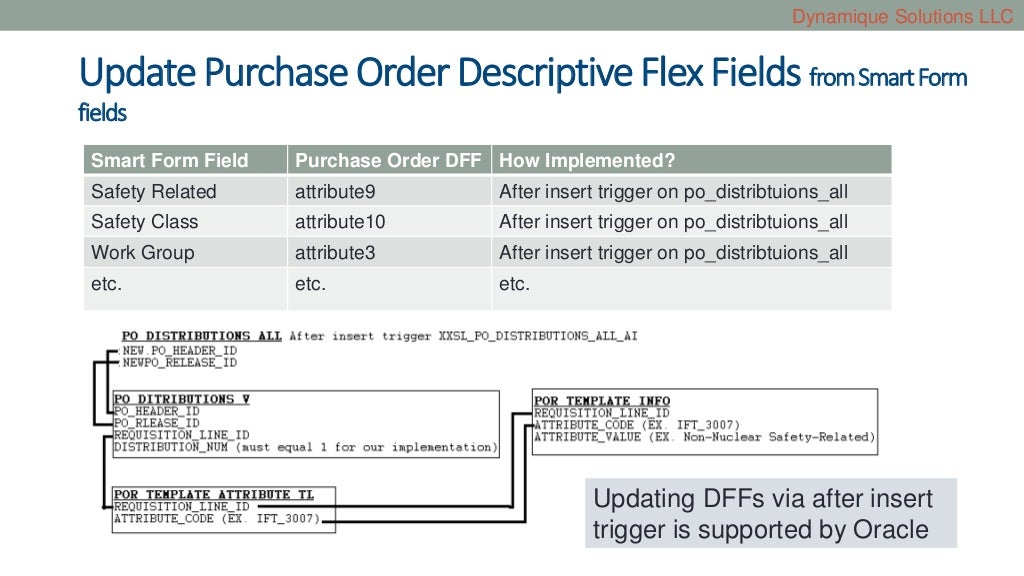 Smart forms and information templates in Oracle iProcurement