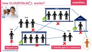 Smartfren CloudTalk Product Deck (Customer).pptx