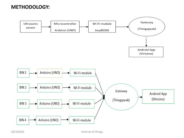 Smart garbage monitoring system using internet of things | PPTX