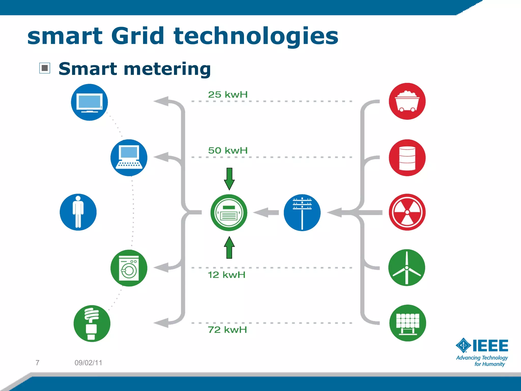 Smart Grid - IEEE Sudan | PPT