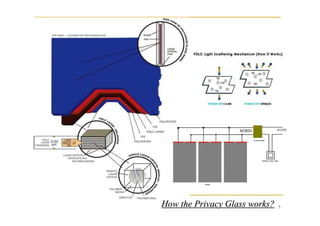 Introduction of Smart glass, privacy glass, intelligence glass | PDF