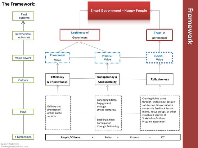 "Smart Gov - Happy People" FRAMEWORK | PDF | Information Services ...