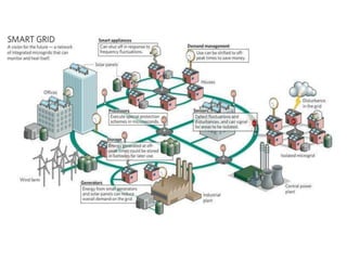 Smart grid | PPTX