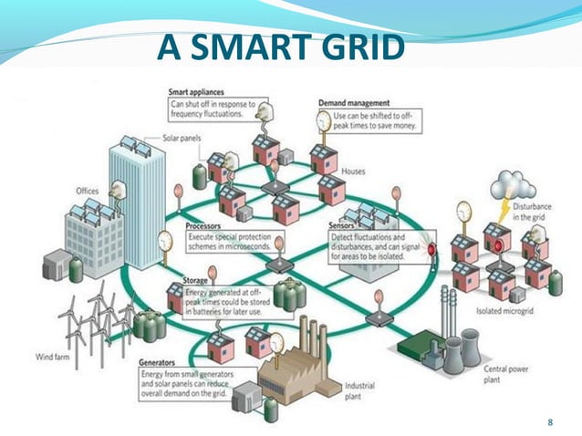 Smart grid technology | PPT