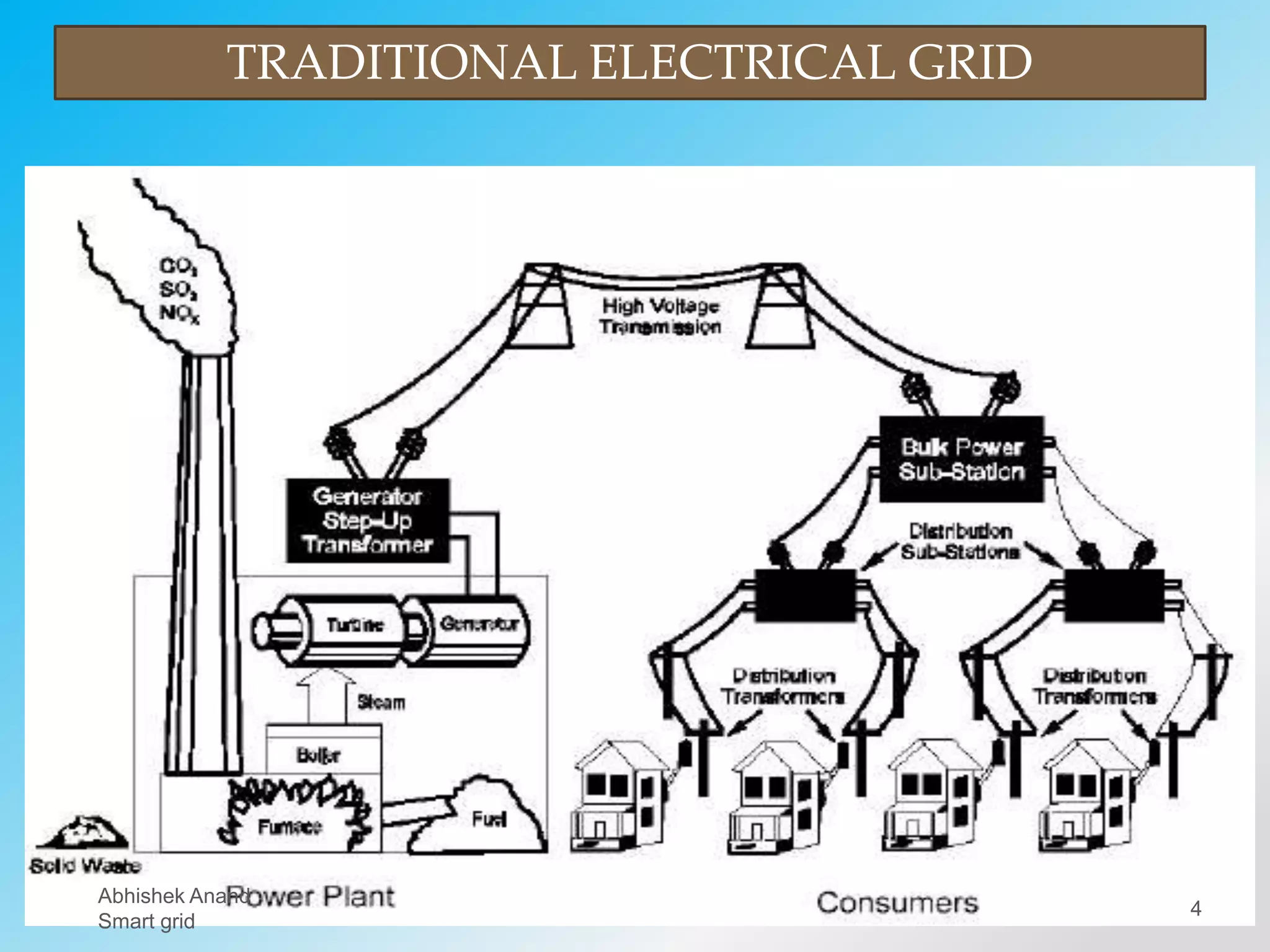 The Smart Grid | PPT