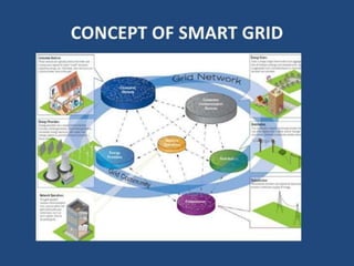 Smart grid | PPTX