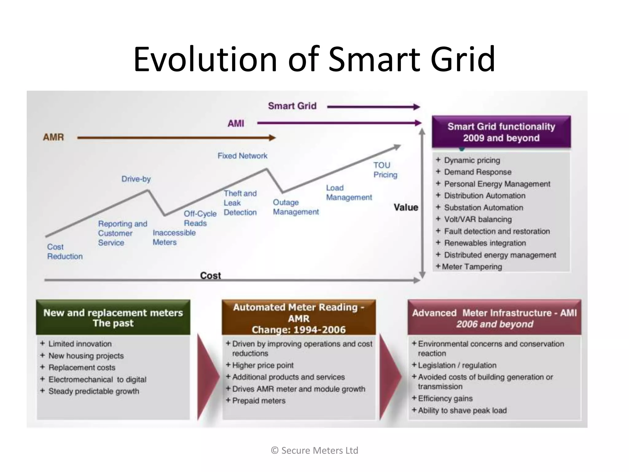 Smart grid | PPT