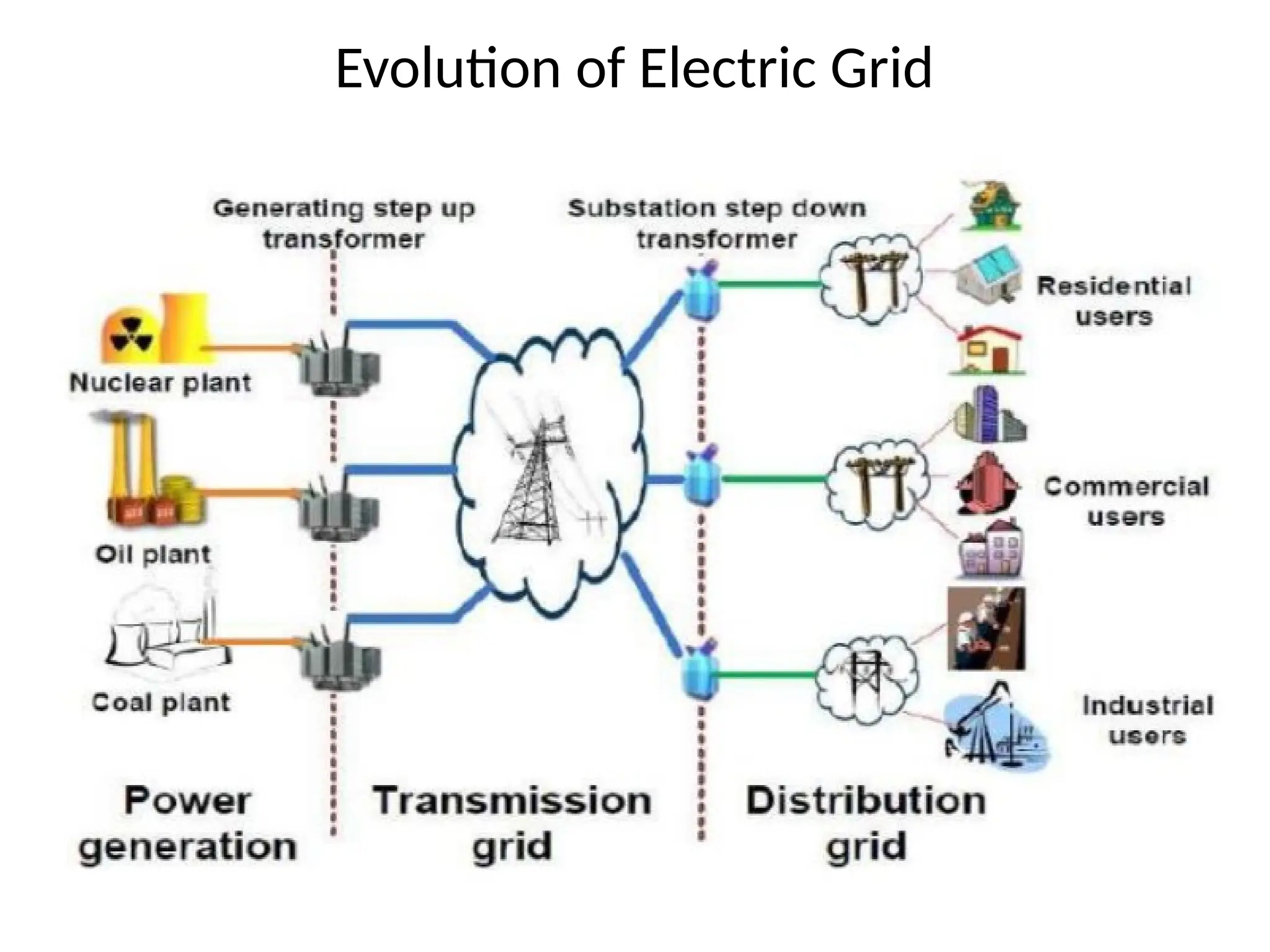 details about SMART GRID and applications .pptx