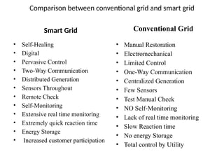 details about SMART GRID and applications .pptx