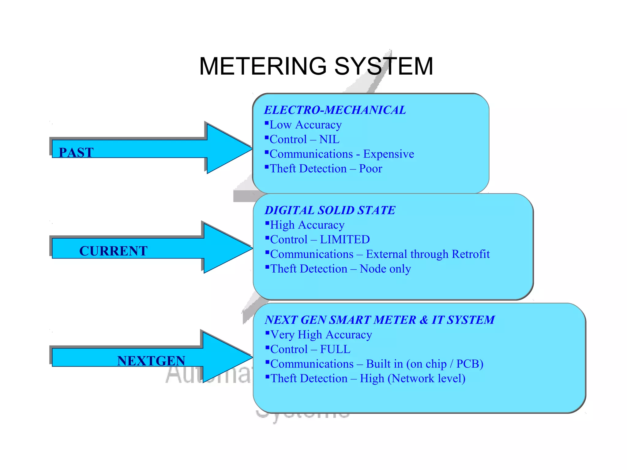 AUTOMATIC METER READING SYSTEMS | PPT | Computer Networking | Computing