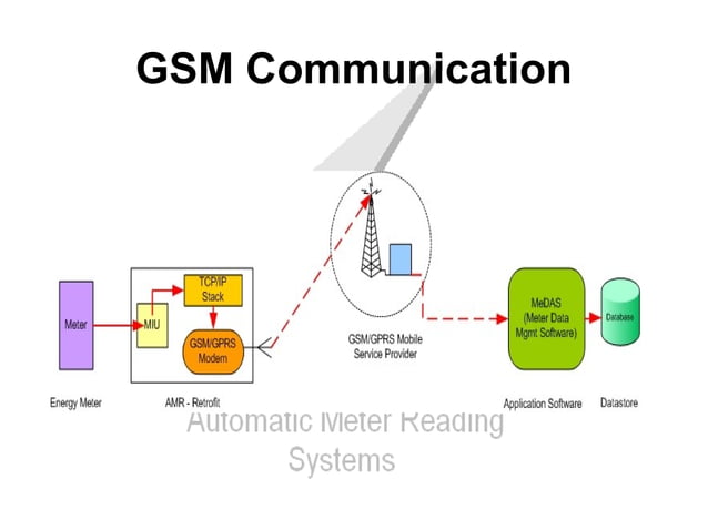 AUTOMATIC METER READING SYSTEMS | PPT | Computer Networking | Computing
