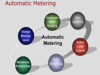 AUTOMATIC METER READING SYSTEMS | PPT | Computer Networking | Computing