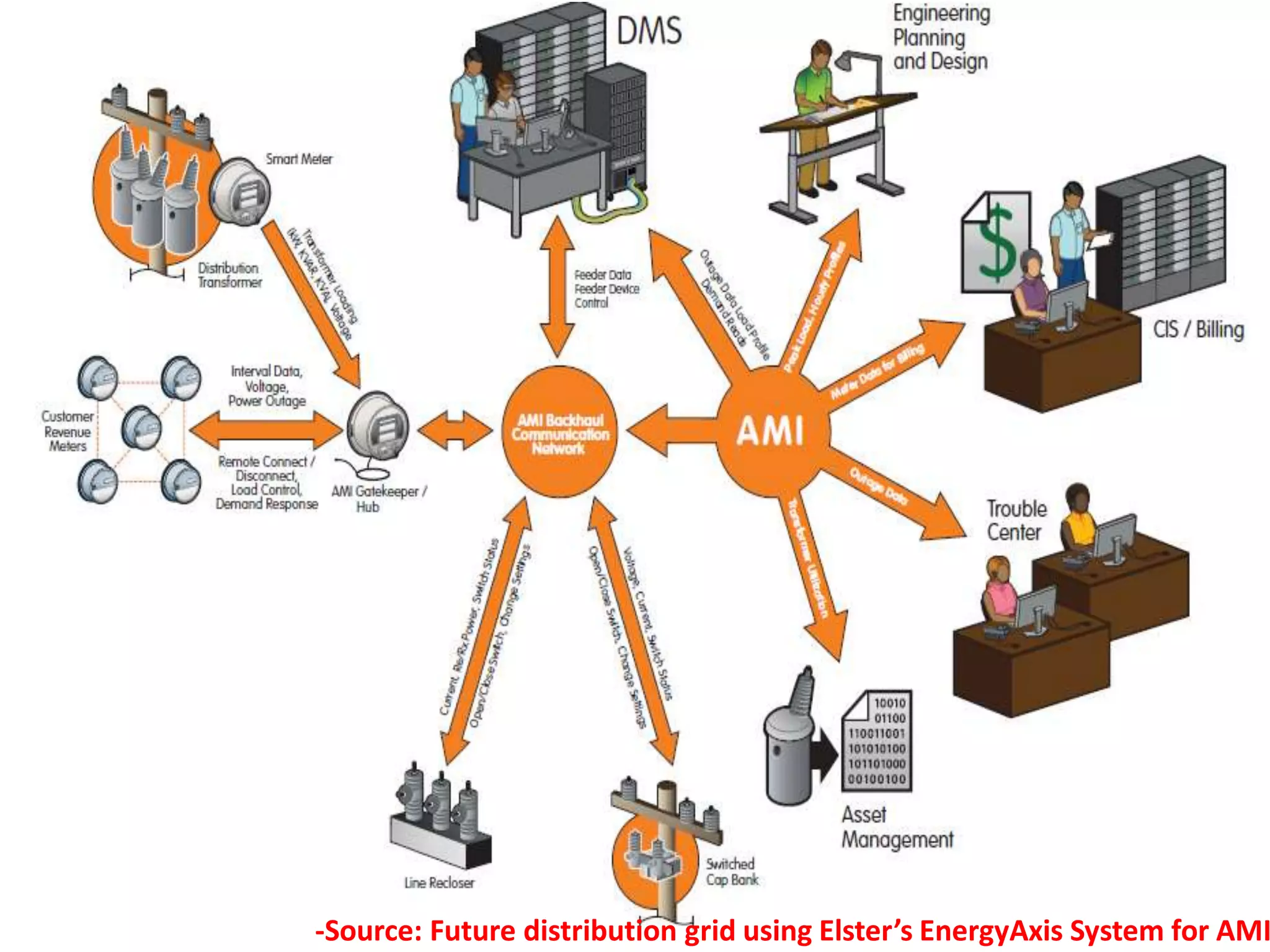Smart Grid Advanced Metering Infrastructure | PDF