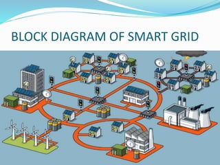 Smart grid the future grid | PPTX