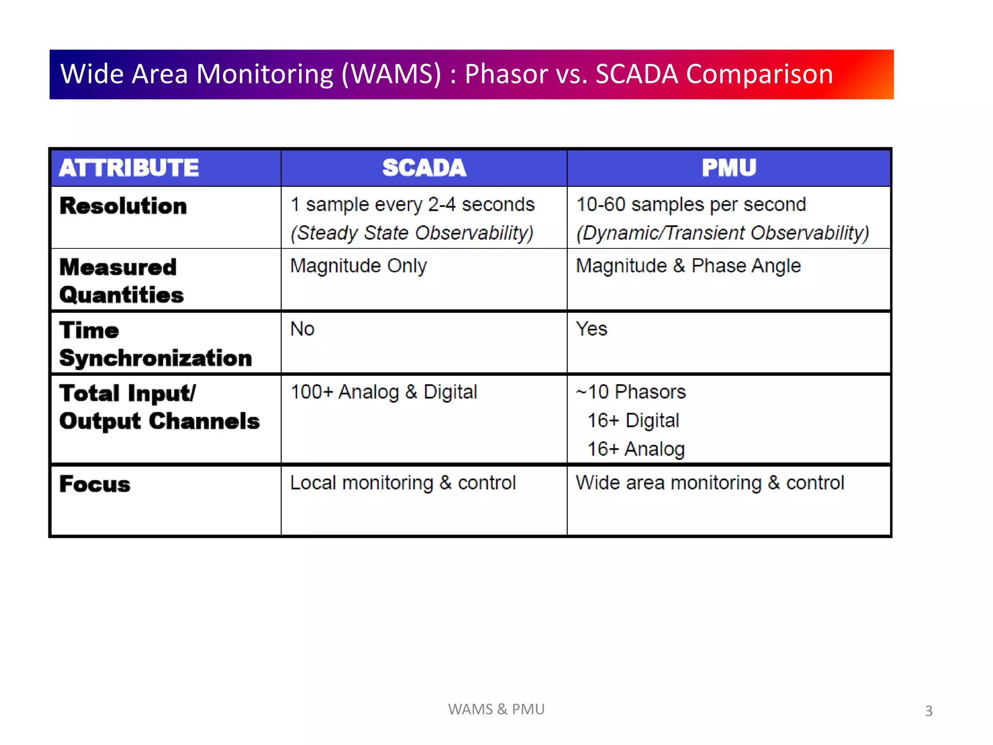 WIDE AREA MANAGEMENT SYSTEM | PPTX