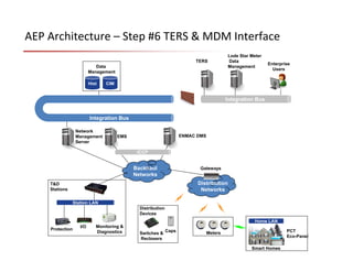 Smart grid aep_ge | PDF | Computer Networking | Computing