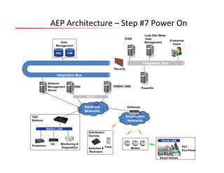 Smart grid aep_ge | PDF | Computer Networking | Computing