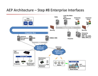 Smart grid aep_ge | PDF | Computer Networking | Computing