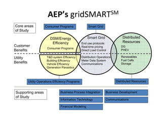 Smart grid aep_ge | PDF | Computer Networking | Computing