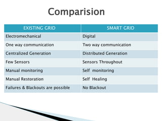 SMARTGRID PROJECT | PPT