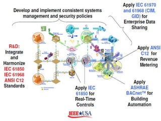 Smart grid control | PPT