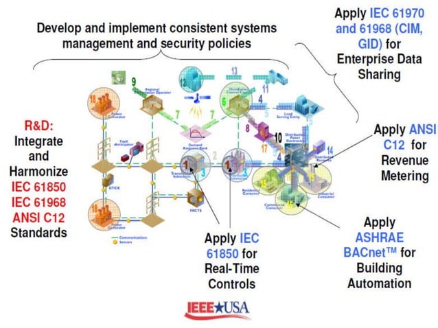 Smart Grid Control Ppt