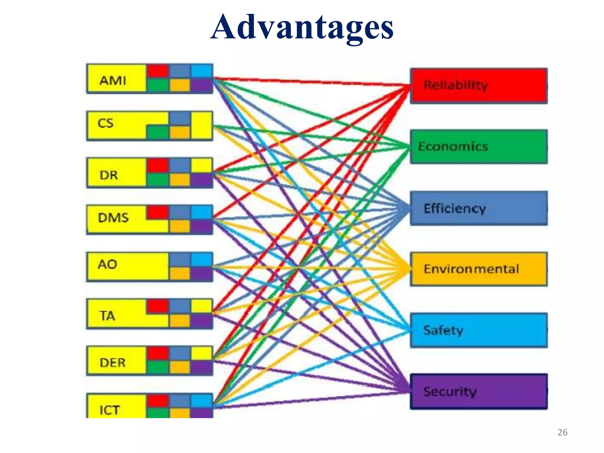 Smart Grid Distribution System Pptx Gas And Electric Home Utilities