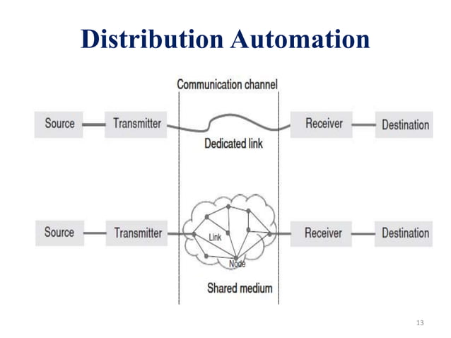 Smart grid distribution system | PPTX | Gas and Electric | Home Utilities