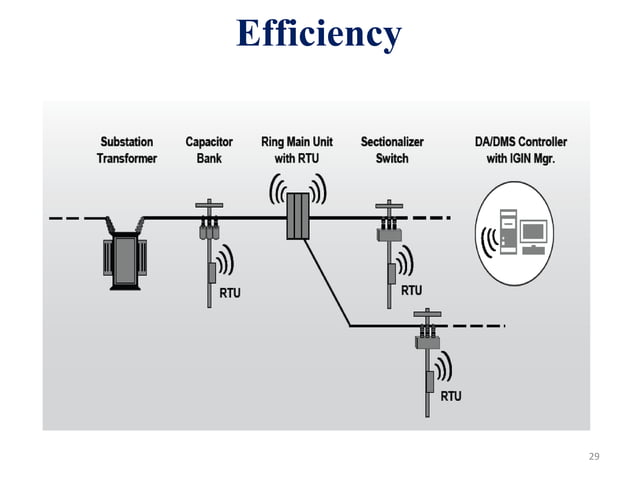 Smart grid distribution system | PPTX | Gas and Electric | Home Utilities