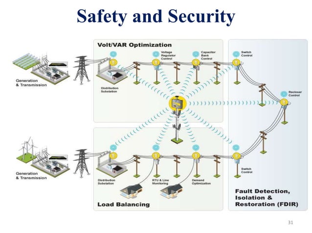 Smart grid distribution system | PPTX | Gas and Electric | Home Utilities