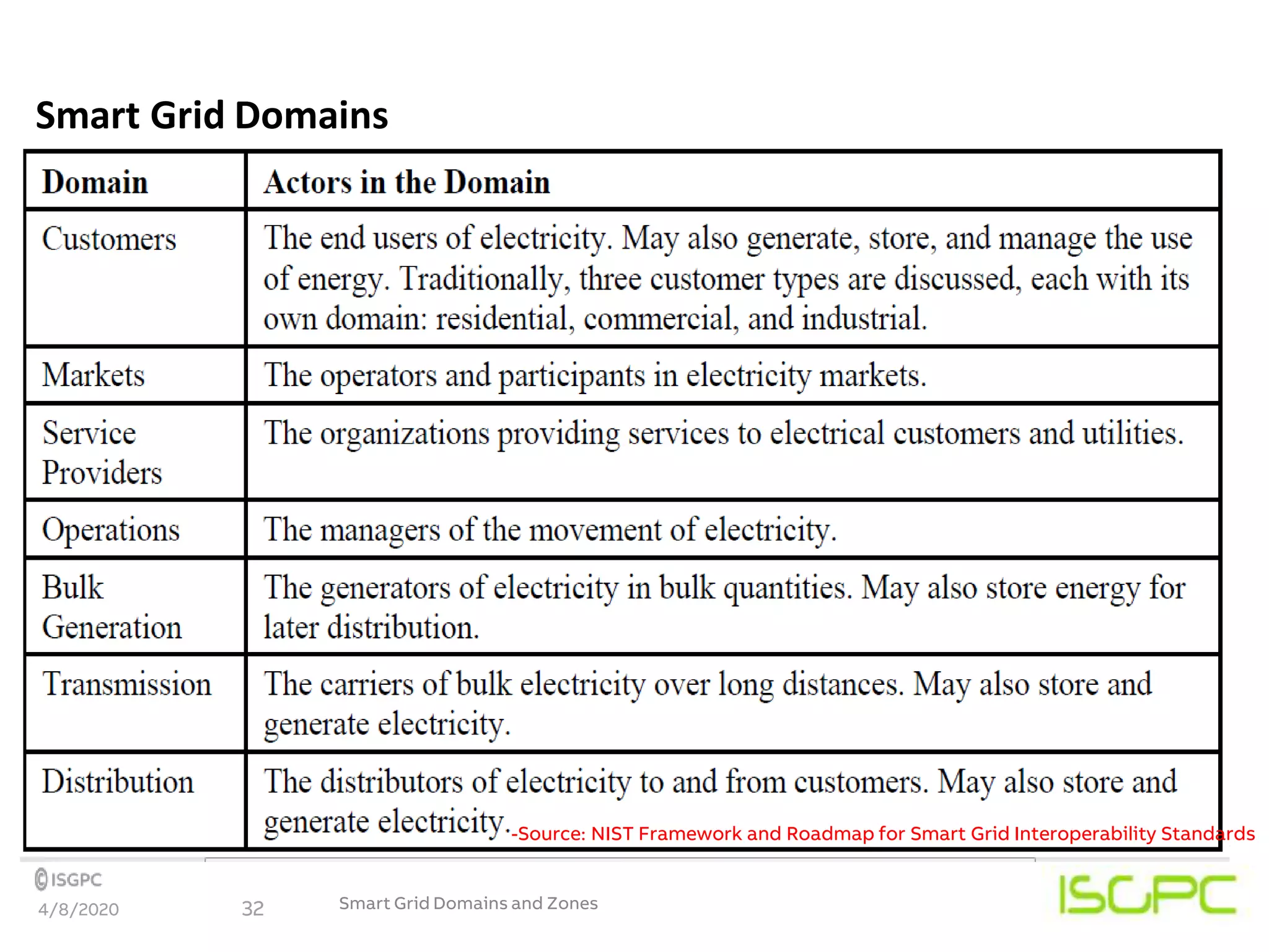 Smart Grid Domains and Zones | PDF