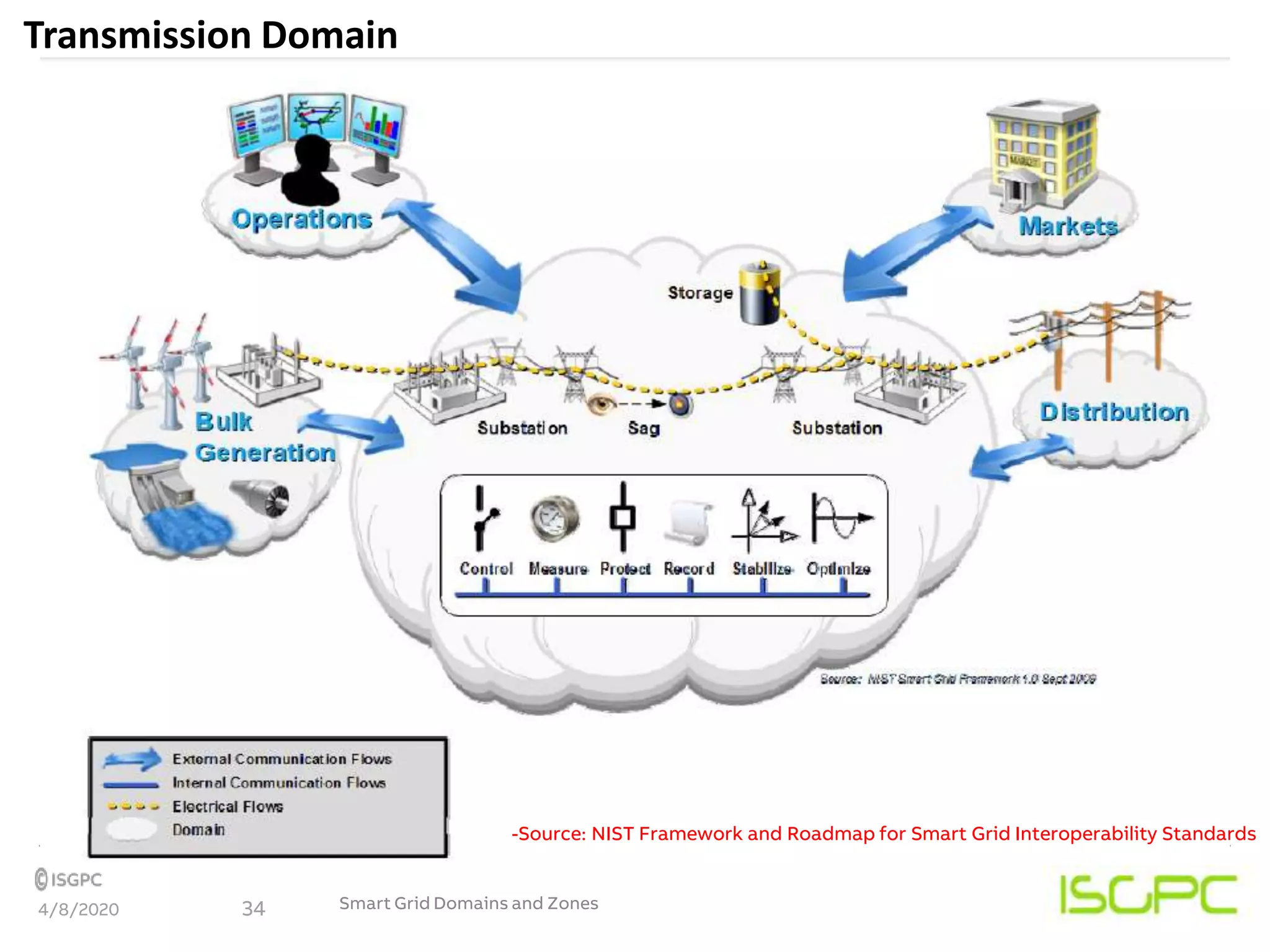Smart Grid Domains and Zones | PDF