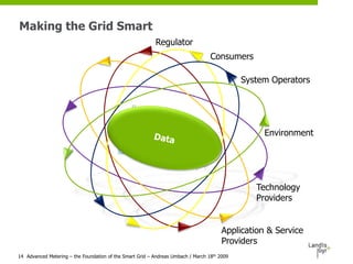 Landis+Gyr Smart Grid Presentation | PPTX