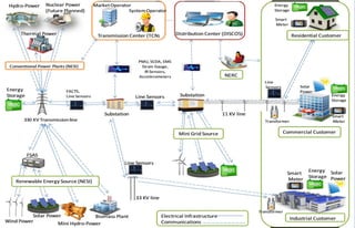 Smart grid implementation challenges in ghana | PDF