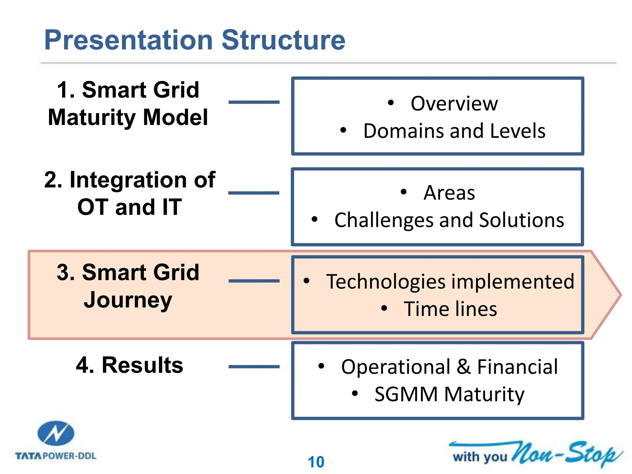 Smart Grid Implementation Experiences - TPDDL.pptx