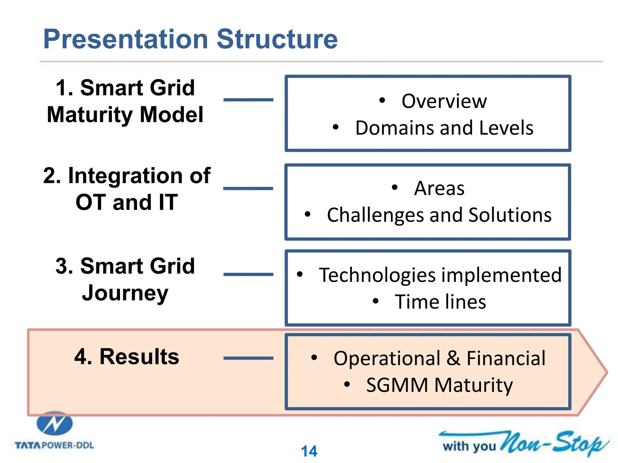 Smart Grid Implementation Experiences - TPDDL.pptx