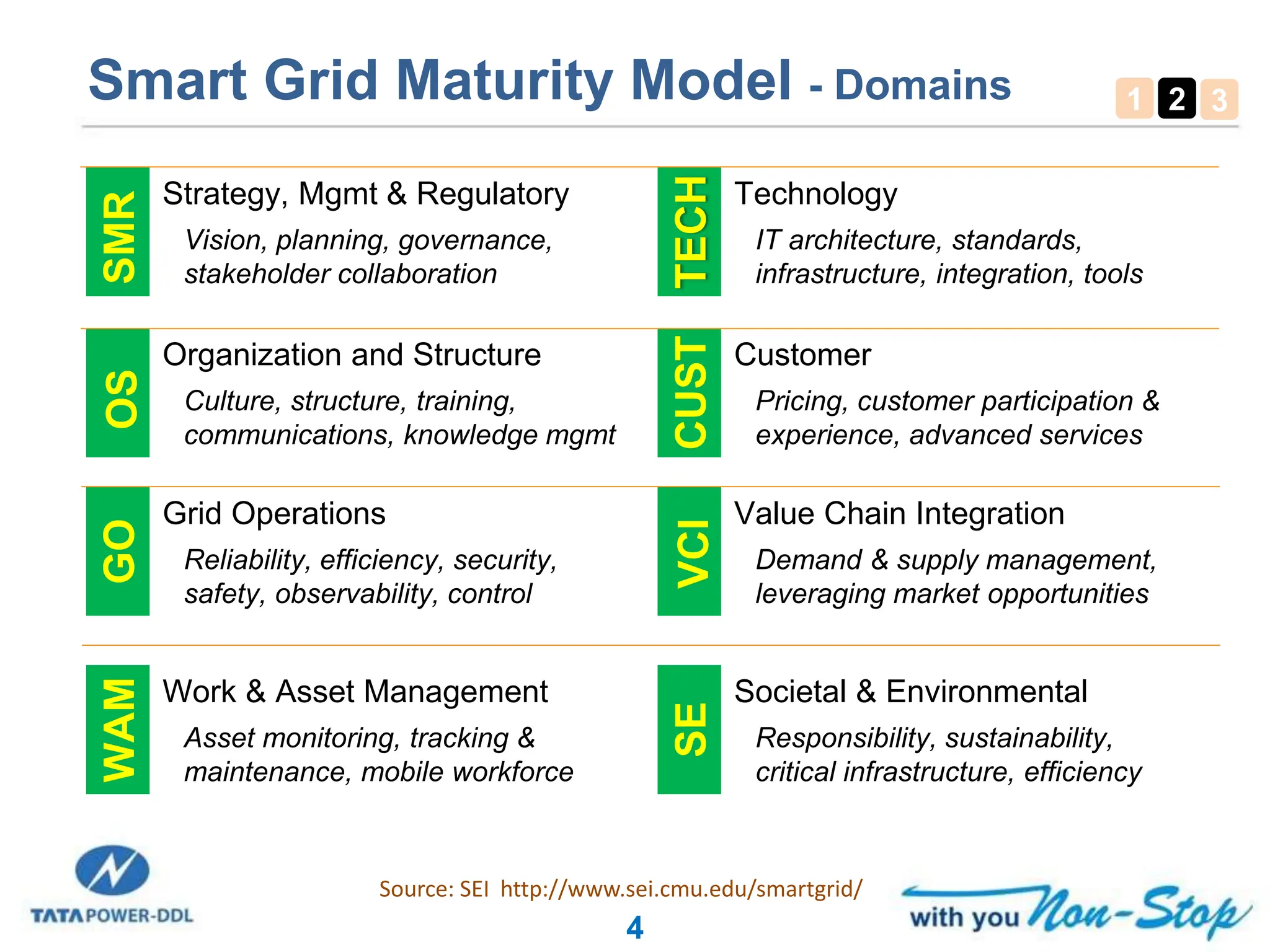 Smart Grid Implementation Experiences - TPDDL.pptx