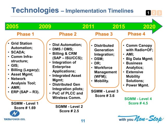 Smart Grid Implementation Experiences - TPDDL.pptx