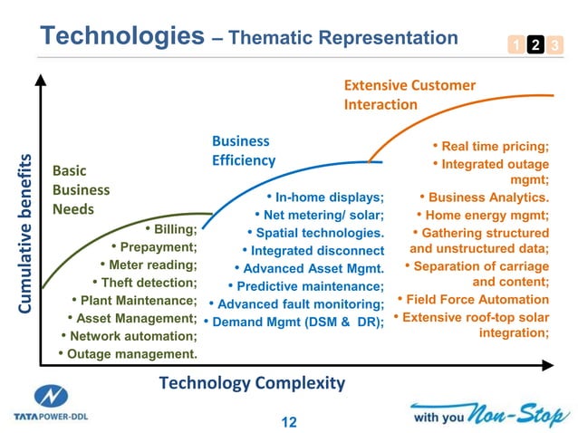 Smart Grid Implementation Experiences - TPDDL.pptx