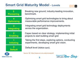 Smart Grid Implementation Experiences - TPDDL.pptx