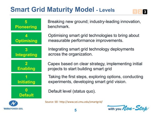 Smart Grid Implementation Experiences - TPDDL.pptx
