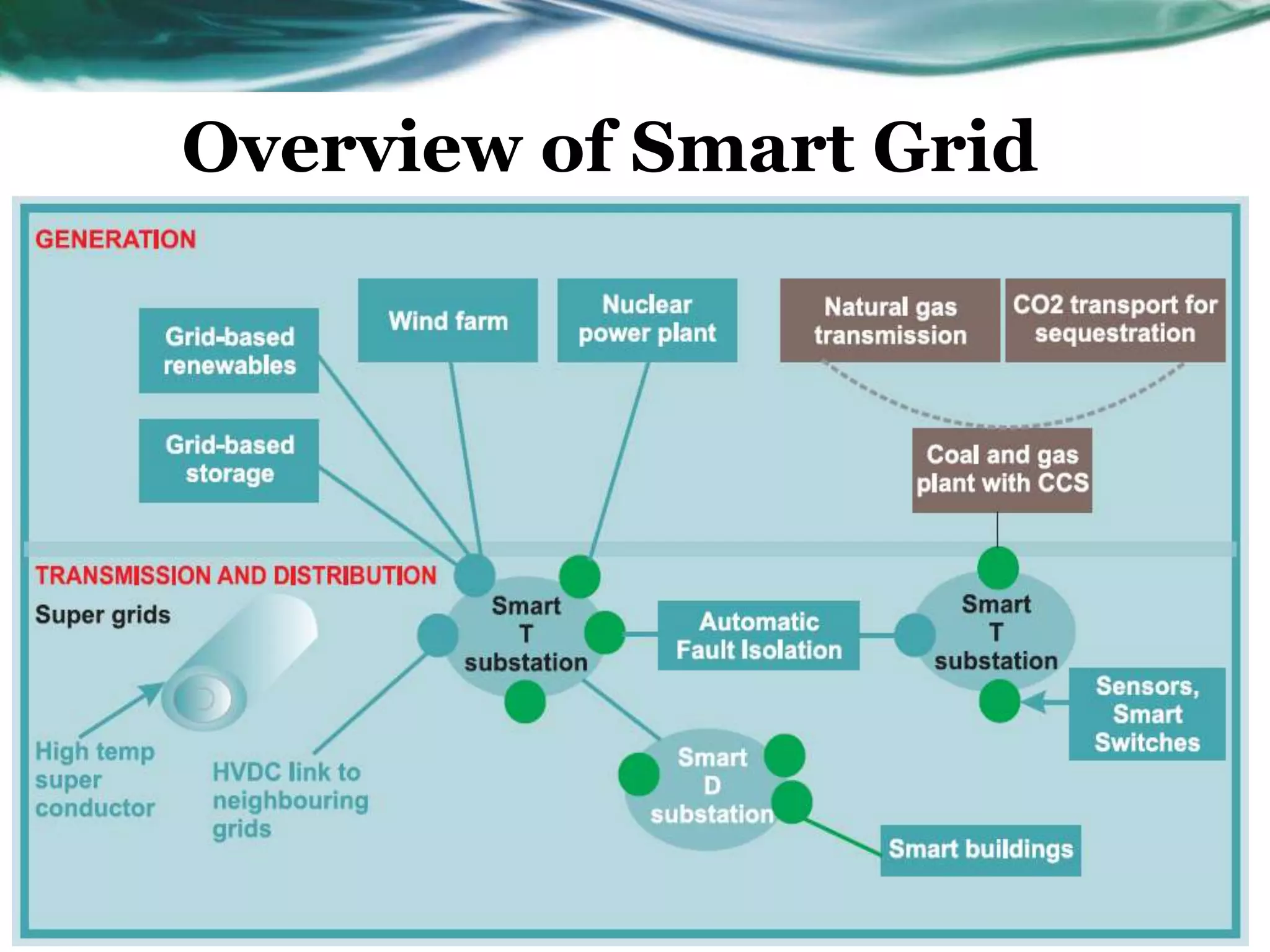 Smart Grid Introduction | PPTX
