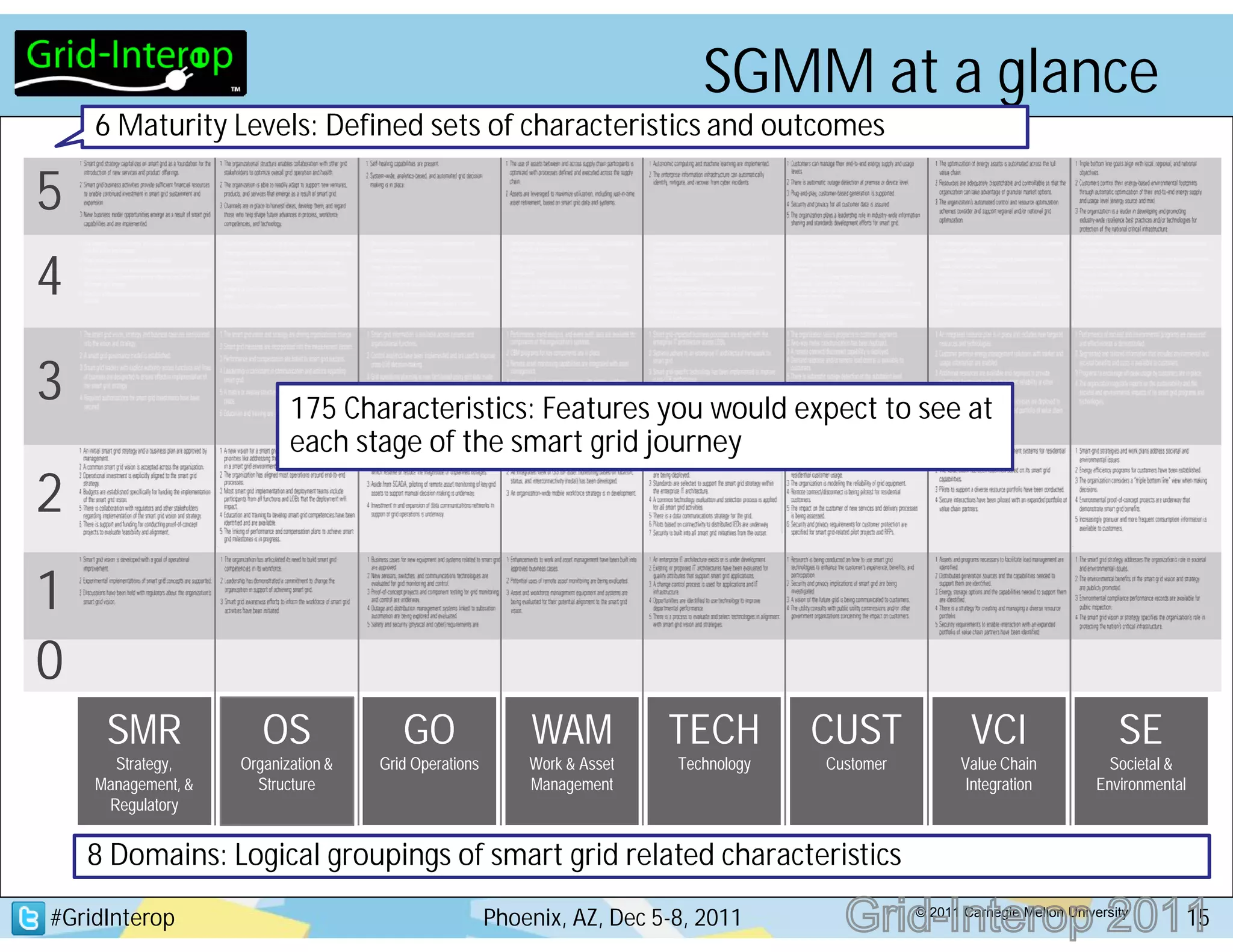 Smart grid maturity model | PDF