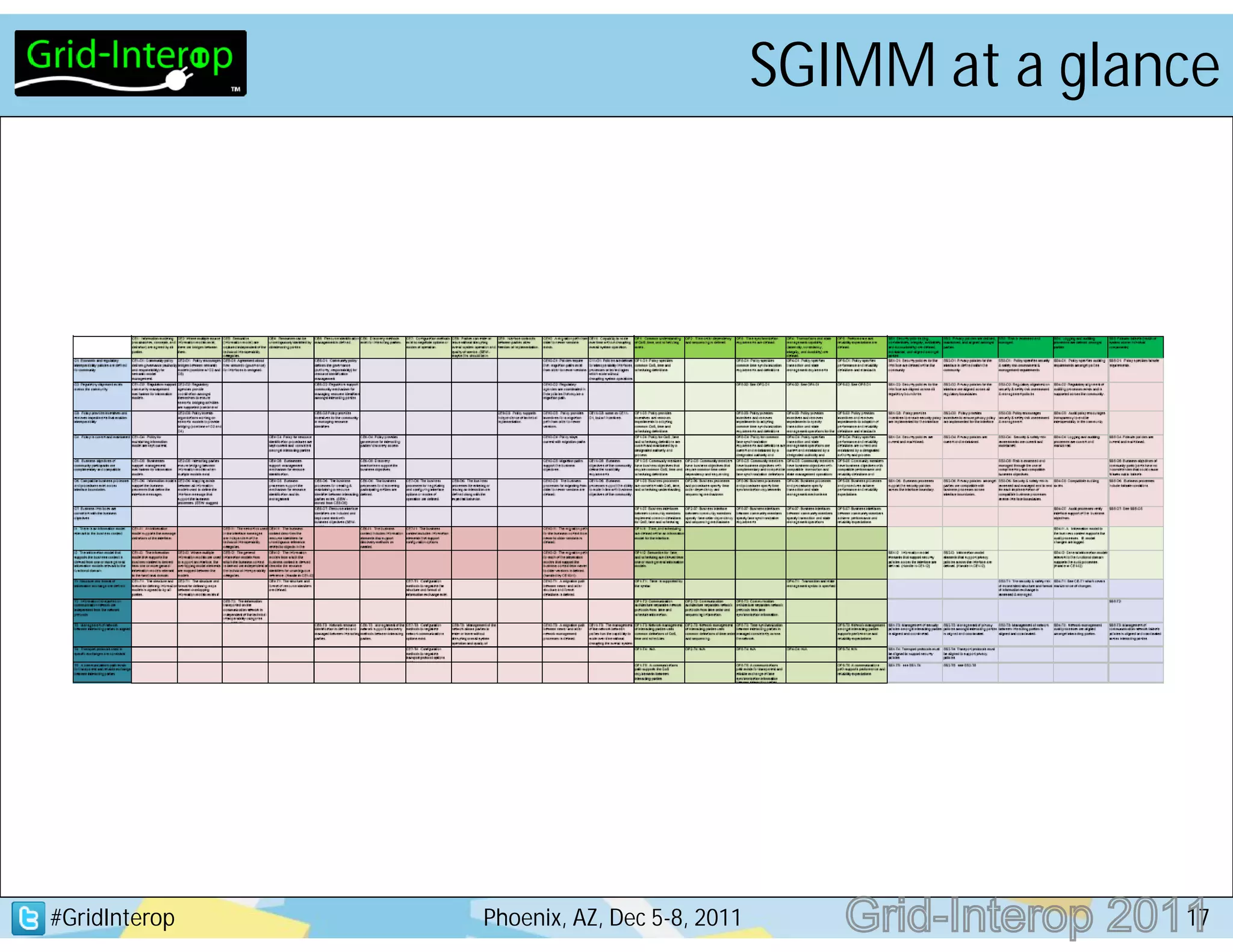 Smart grid maturity model | PDF