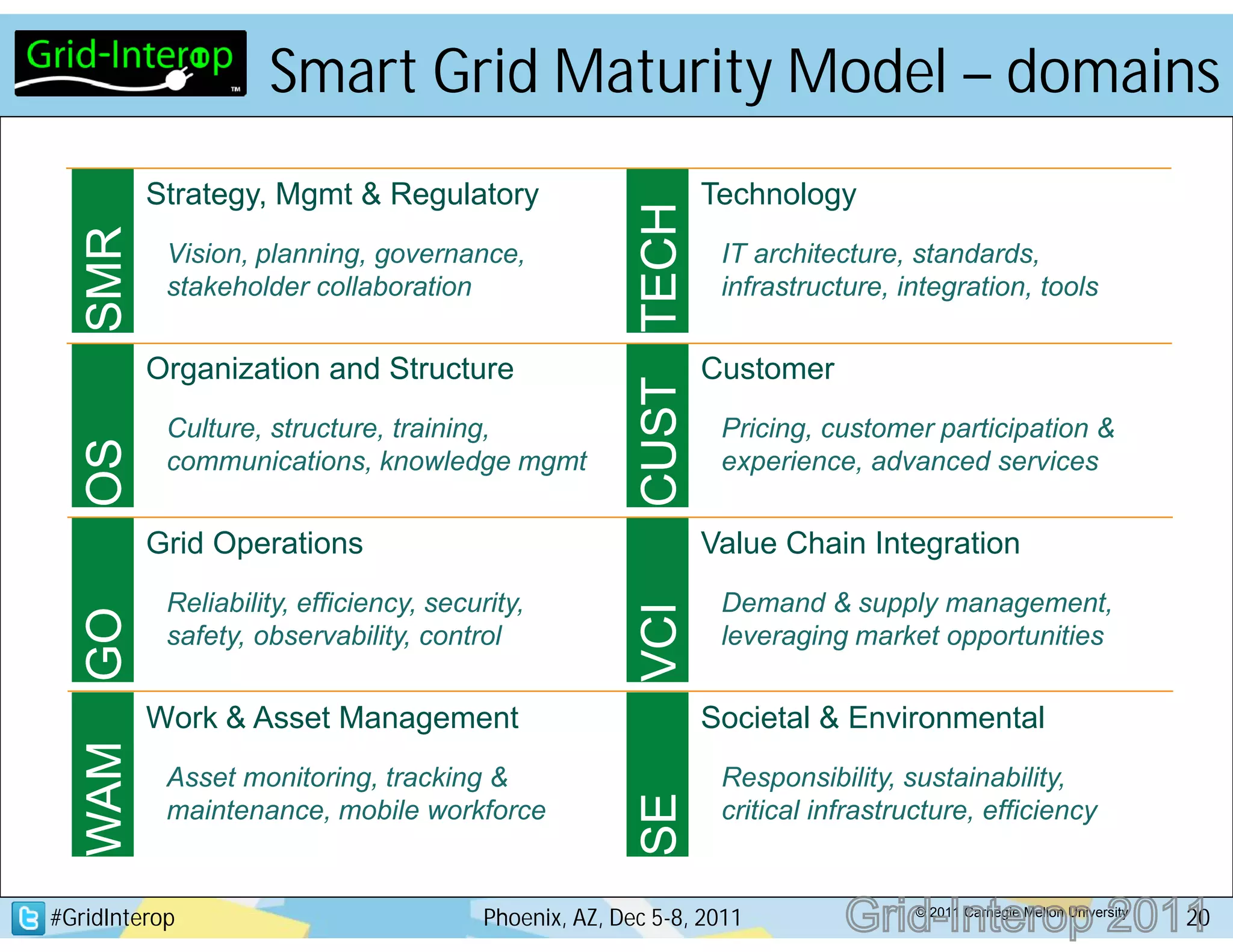 Smart grid maturity model | PPT