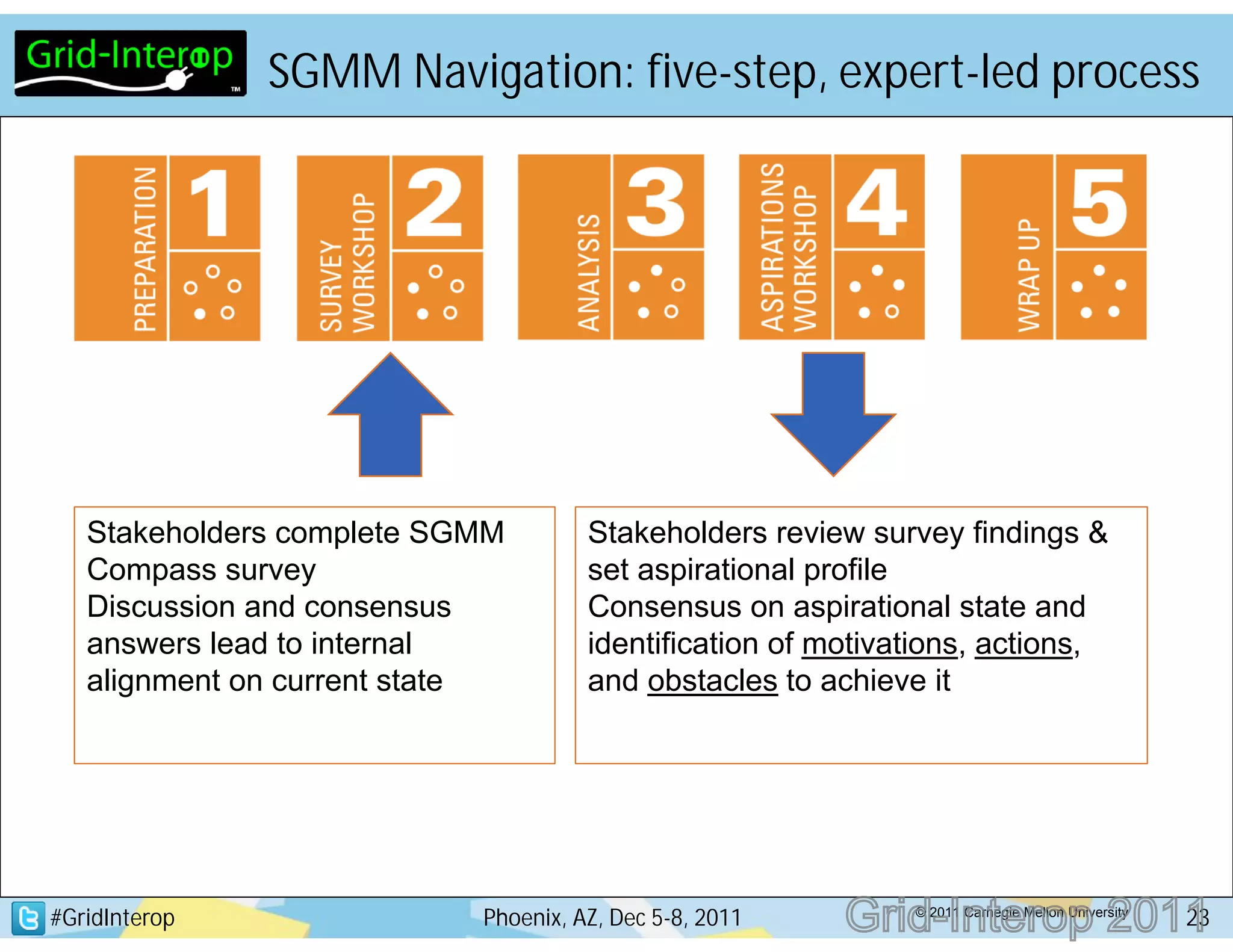 Smart grid maturity model | PDF