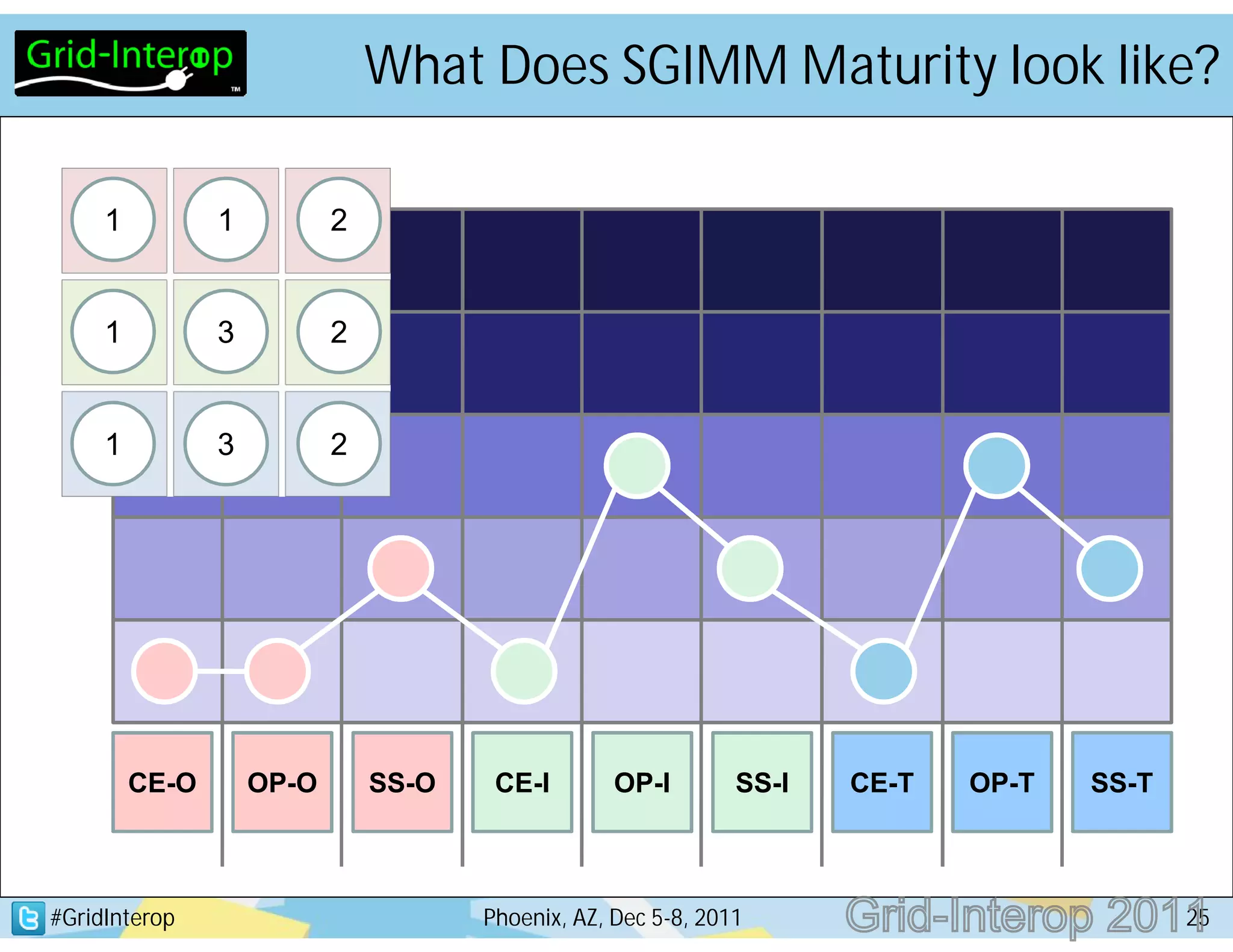 Smart grid maturity model | PDF