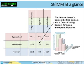 Smart grid maturity model | PDF